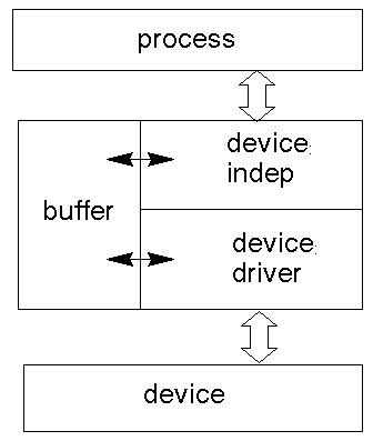 Program Development using Unix Generic Device Drivers